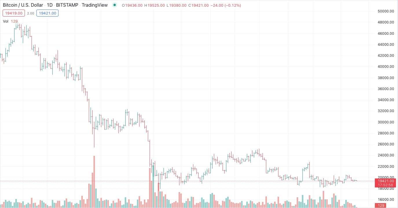 Penjelasan Chart Pattern Kripto: Cara Membaca Chart Bitcoin