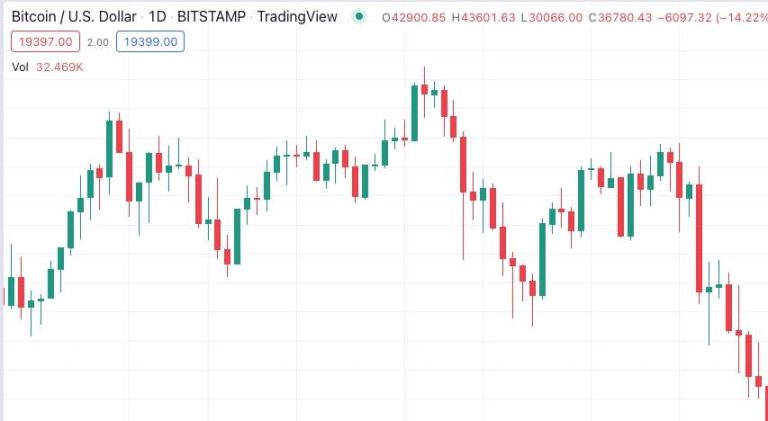 Penjelasan Chart Pattern Kripto: Cara Membaca Chart Bitcoin