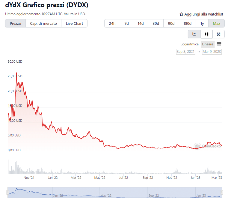 Che cos'è e come funziona dYdX crypto?