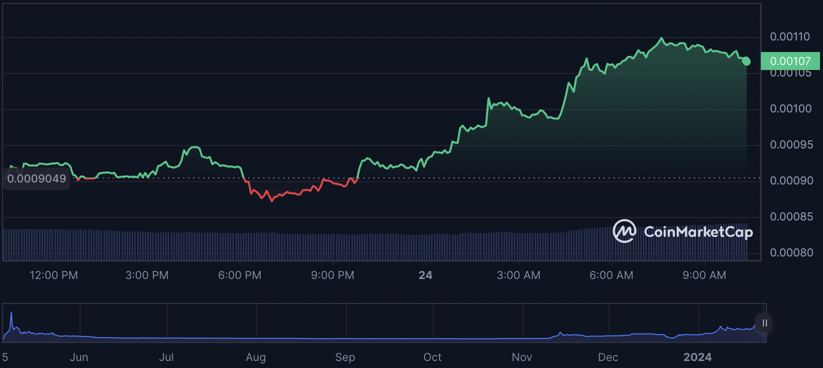 한 달 만에 215% 급등한 스폰지 토큰, 500만 달러상당 스테이킹 유치