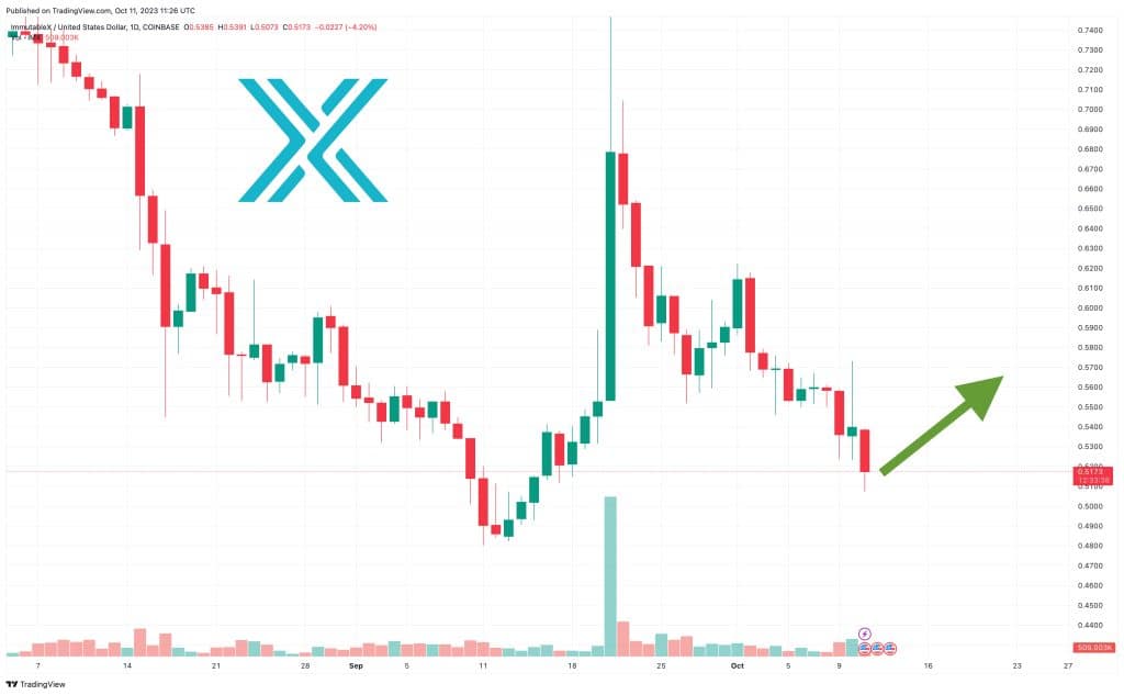 Amazon Voegt Immutable Toe als Partner: Kan IMX $100 Bereiken