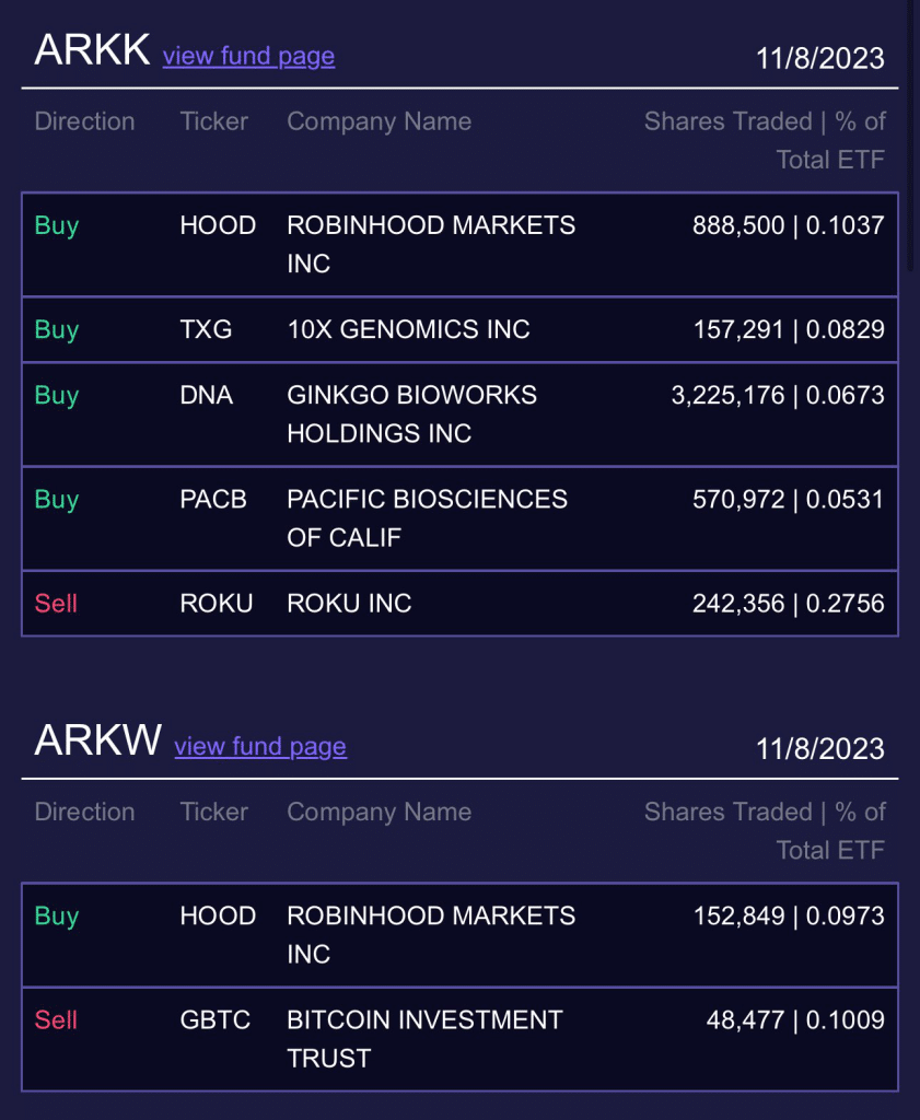 ARK Invest Adds $9.5M Worth of Robinhood Shares to Its Innovation Portfolios