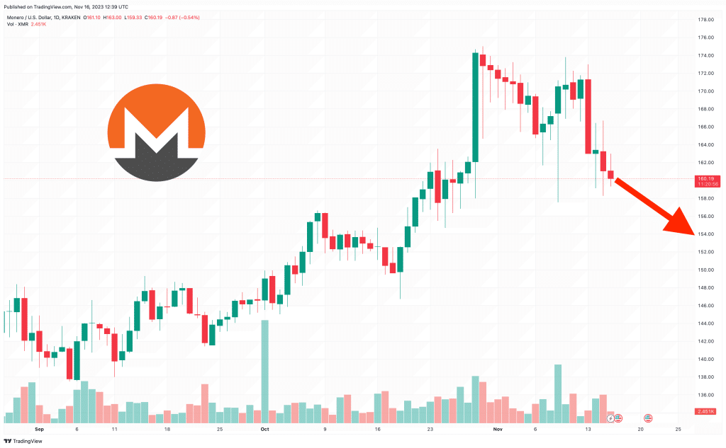 Is Monero Going to Zero? XMR Price Drops 3% as Viral New Bitcoin Mining ...
