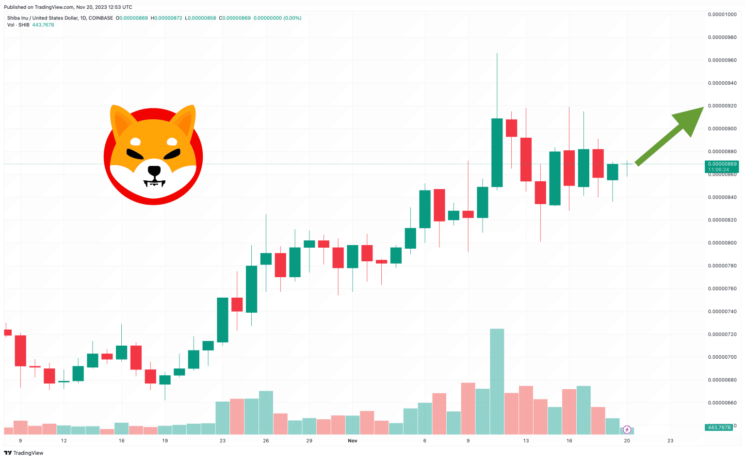 Shiba Inu Price Prediction as $100 Million Trading Volume Comes In – Is the Meme Coin Starting a ...