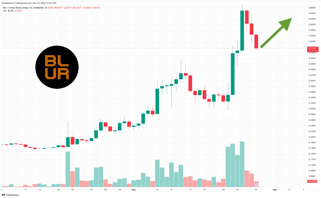 Is Blur Going to Zero? BLUR Price Dips 13% as Surprising New Bitcoin ...