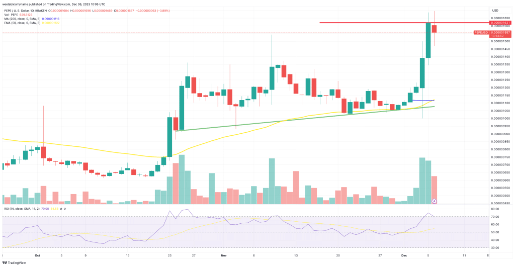 Is It Too Late to Buy PEPE? Pepe Price Spikes 40% as New Meme Coin ...