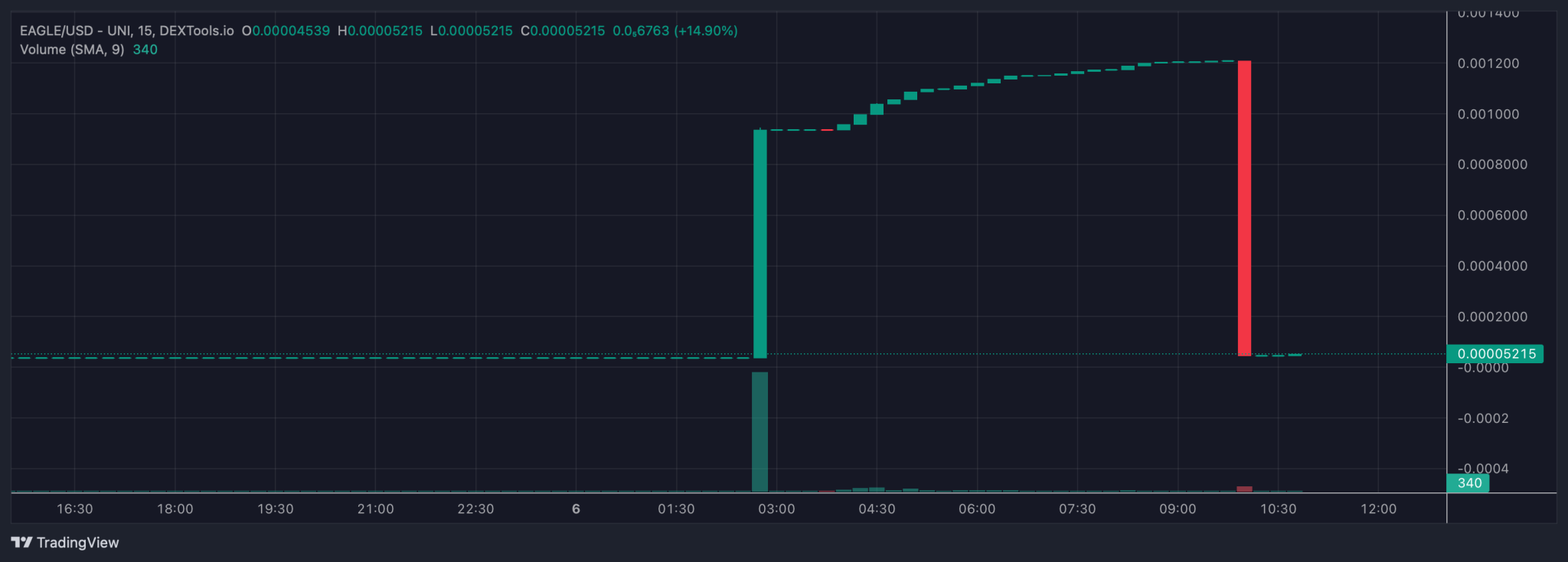 New Coin Listing EAGLE Explodes 2,000% on UniSwap as New Bitcoin ETF ...