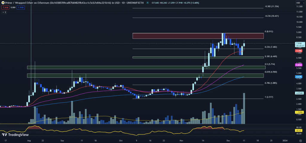 Biggest Crypto Gainers Today on Uniswap – INJ, PRIME, IMX Biggest Crypto Gainers Today on Uniswap – INJ, PRIME, IMX