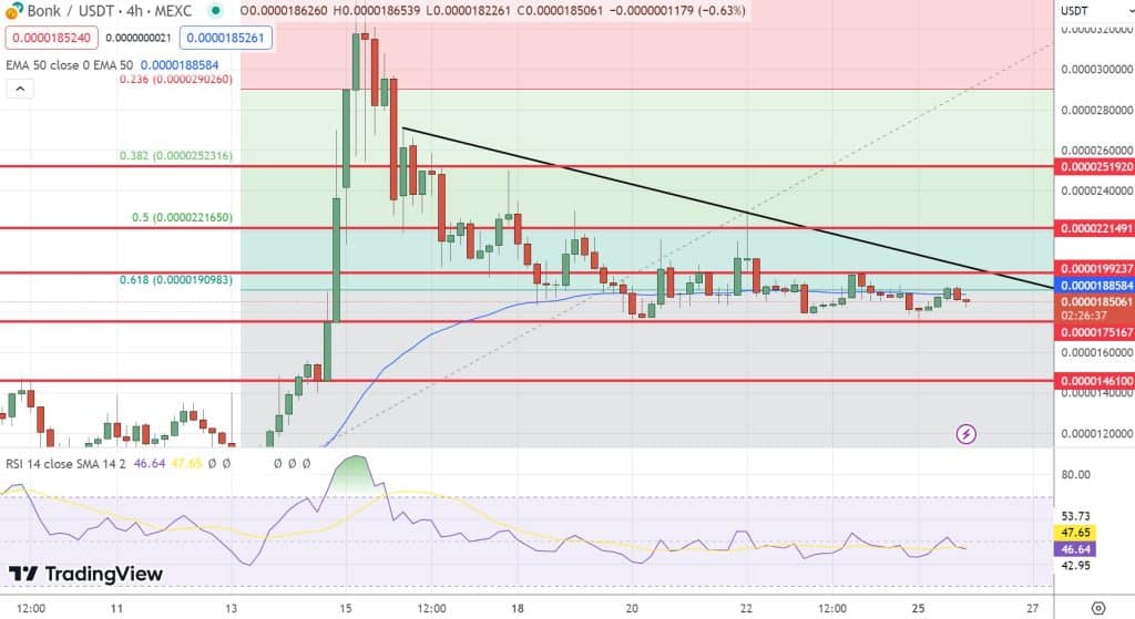 Is BONK Going to Zero? BONK Price Drops 3.9% as Latest Meme Coin Surges ...