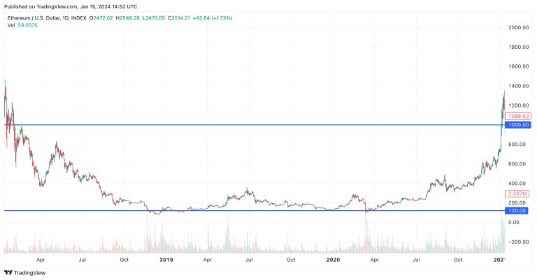 Ethereum (ETH) Price Prediction 2024, 2025 - 2030