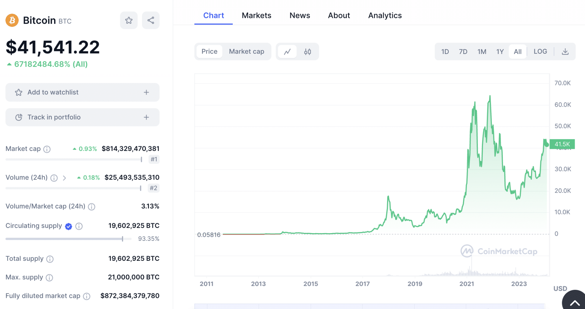 Bitcoin History: From 2008 to 2026