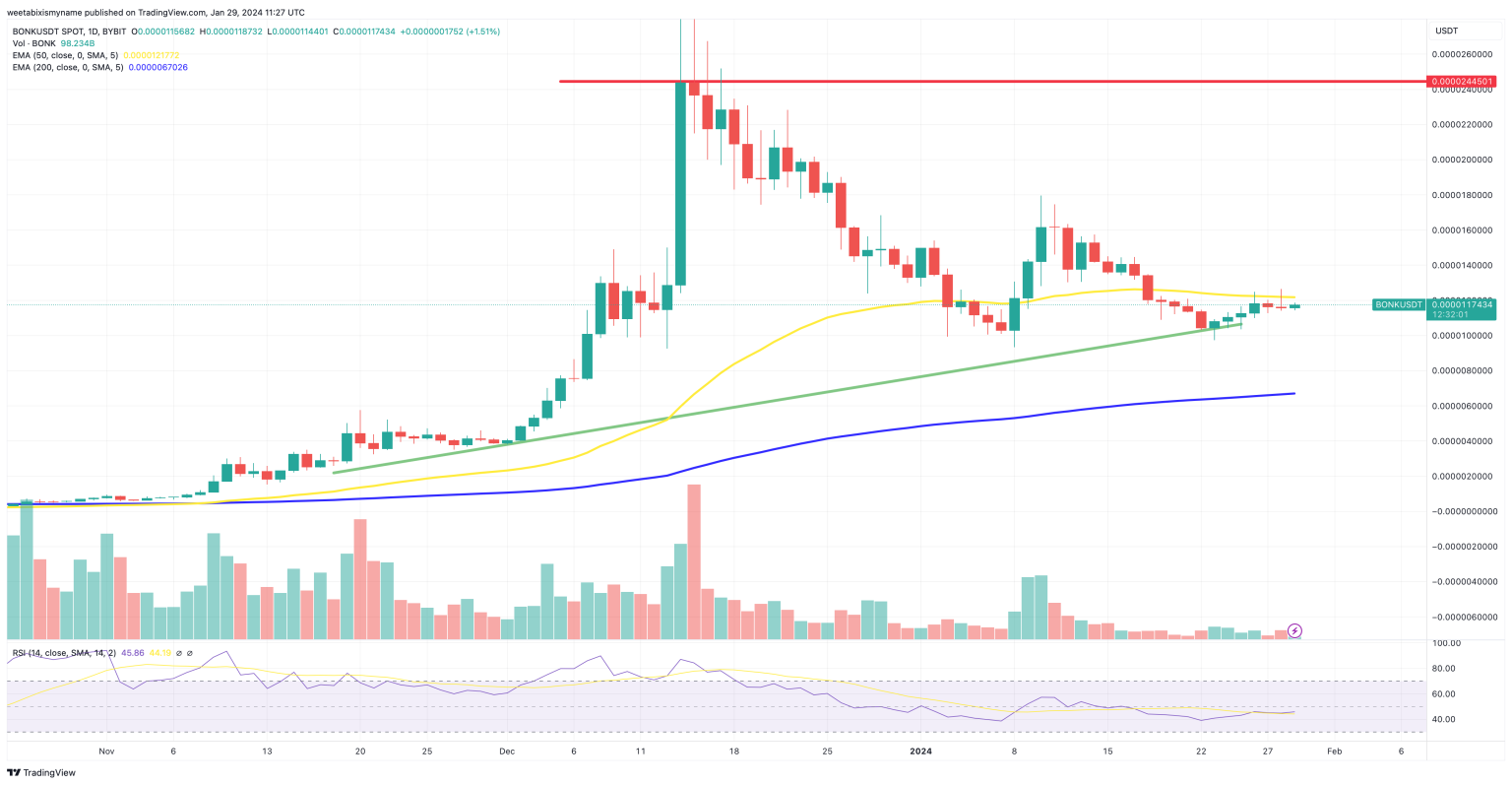 Bonk Price Prediction as Volume Outperforms SHIB – Can Bonk Overtake ...