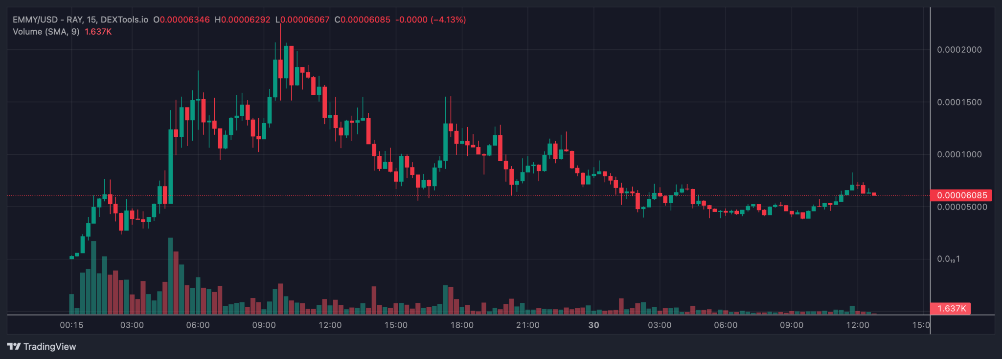 Solana Meme Coin ‘EMMY’ Blasts Up 500x in 24 Hours and This Other Token Just Hit $3.7 Million