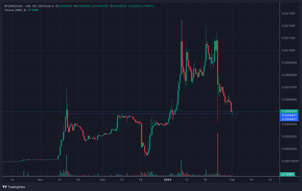 Sponge Announces Strategic Transition to SPONGE V2 on Polygon Network ...