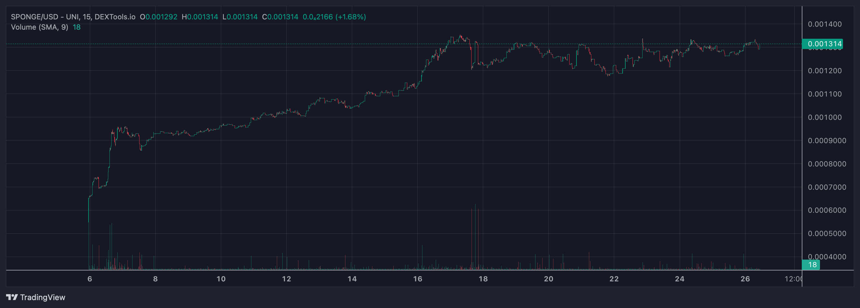 거래량 5천만 달러 돌파 – 봉크의 재기 가능성은?