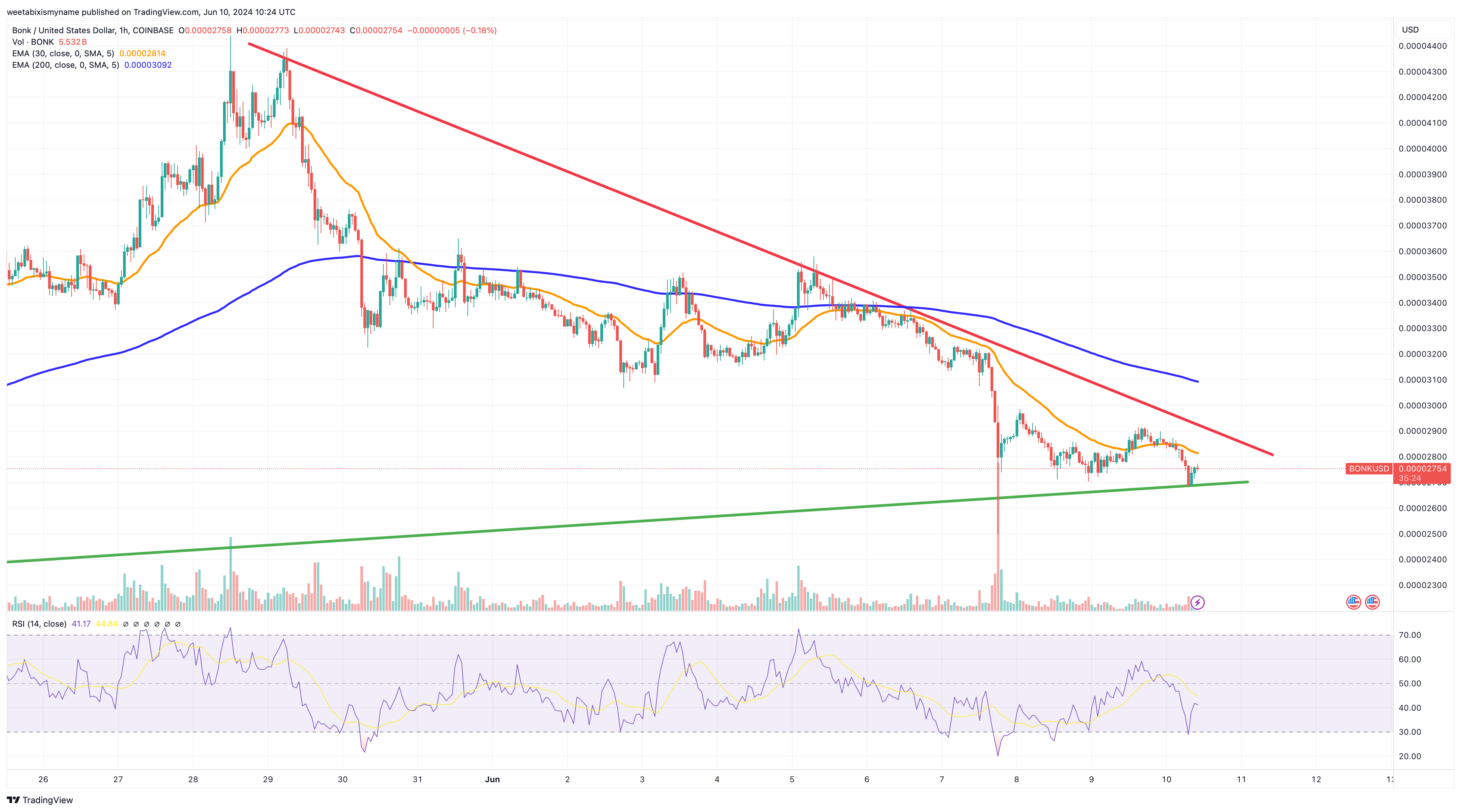 Bonk Fiyat Tahmini: BONK 24 Saatte %2 Düştü - Meme Coin Satışları Bitti mi?