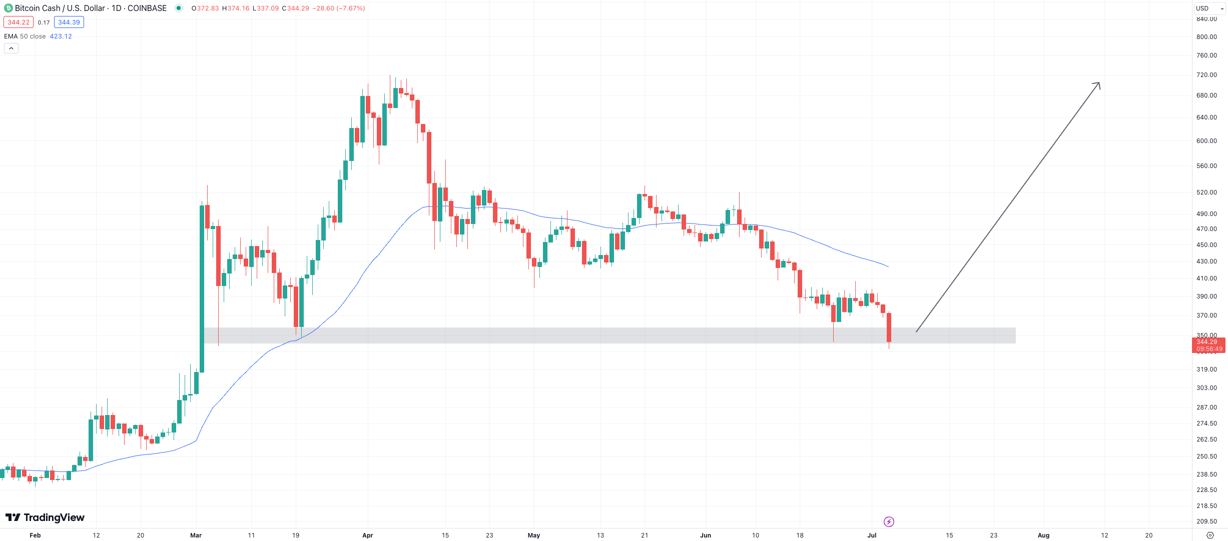 Bitcoin Cash Price Prediction 2025, 2026, 2030