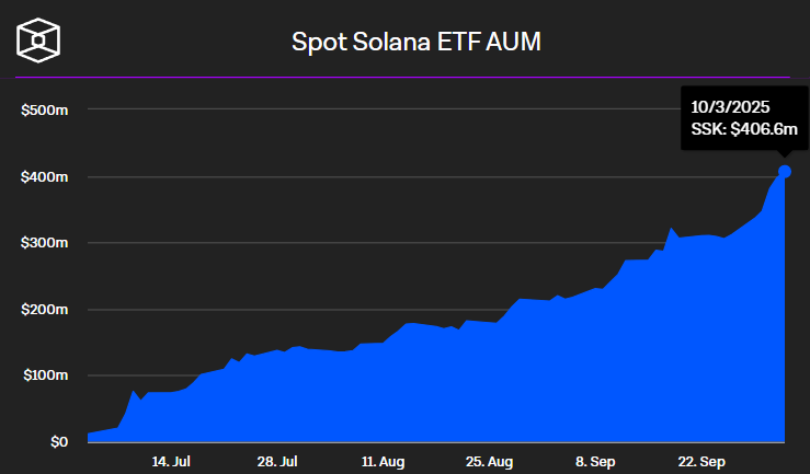 Solana 价格预测：机构资金加速流入 SOL 它会是当前最被低估的前十加密资产吗？- 加密货币新闻