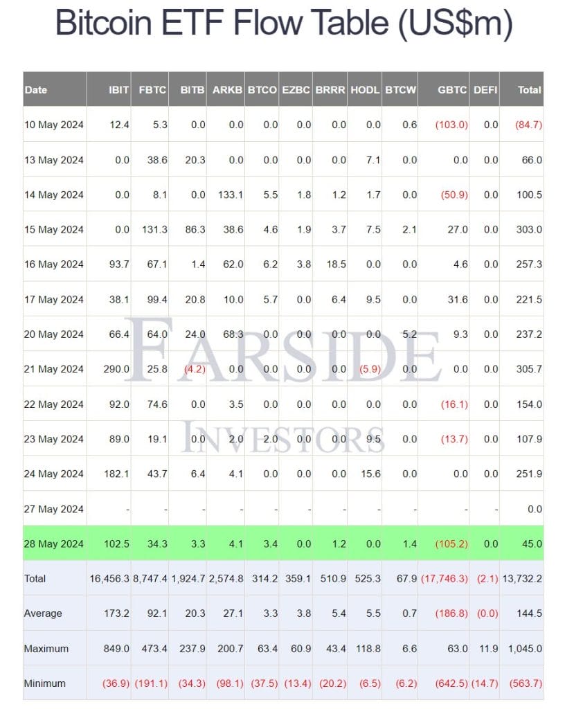 灰度GBTC资金流出不断 IBIT超车成为全美最大比特币现货ETF