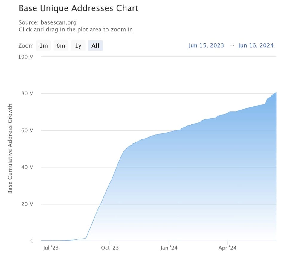 Base Dawgz在不到两周内筹集了160万美元 下个100倍迷因币？
