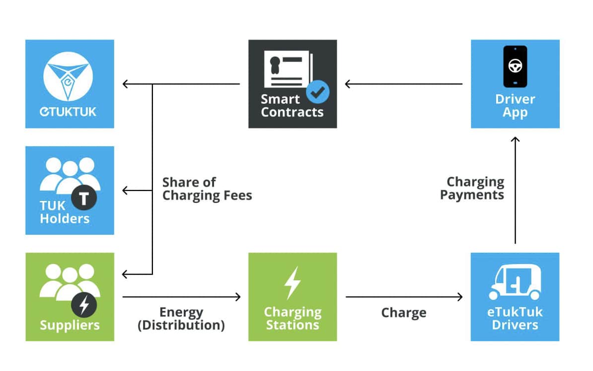 Los primeros inversores de eTukTuk ya ganan recompensas
