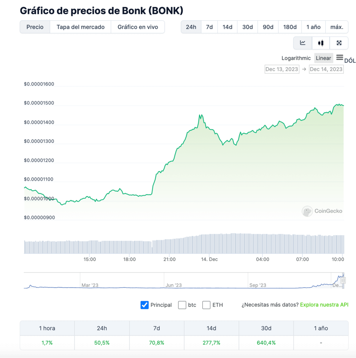 La memecoin Bonk cae 11% luego del anuncio de Coinbase
