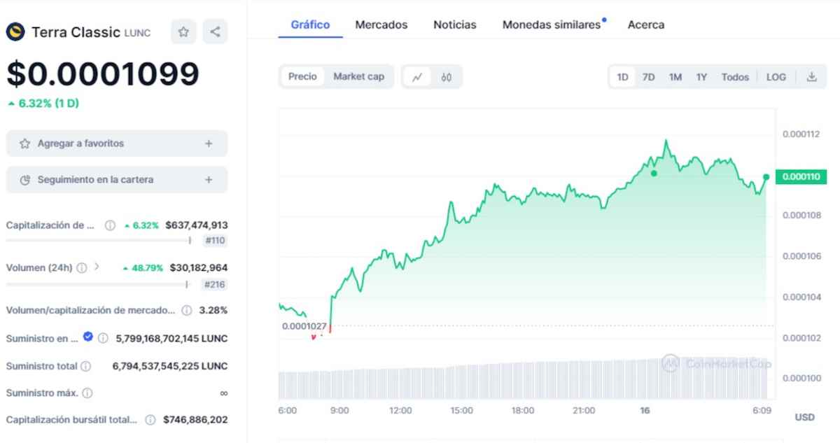 Terra Luna Classic quema 1.4 billones de tokens en Binance
