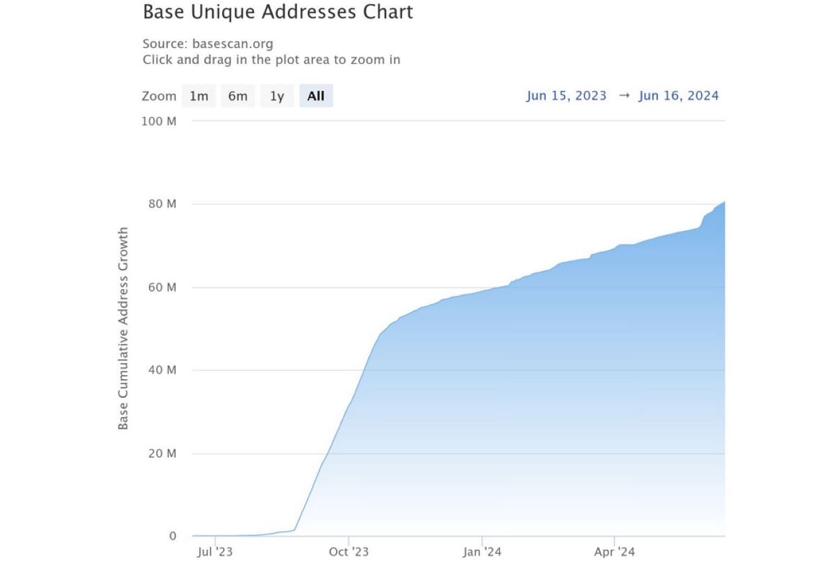 La moneda meme Base Dawgz alcanza 1.6 millones en preventa