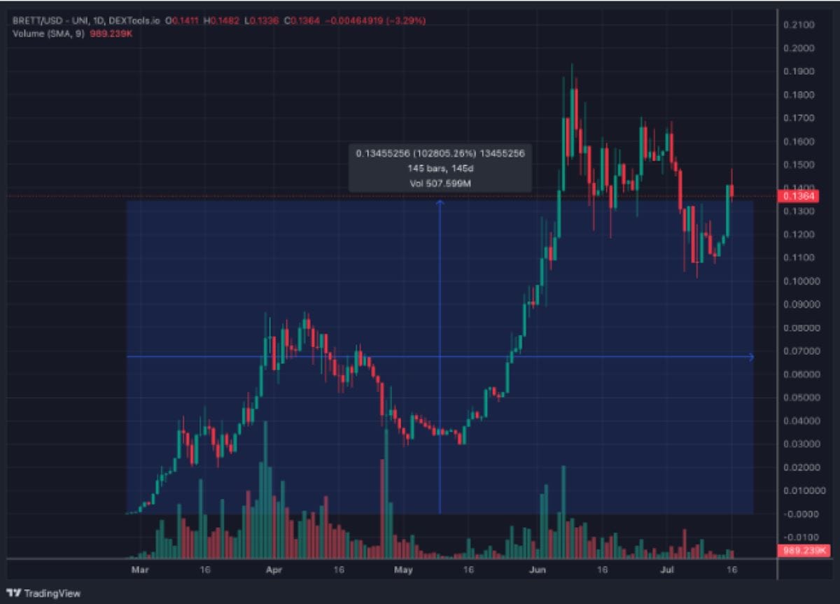 Base Dawgz: la siguiente meme coin de Base en hacer un x1000