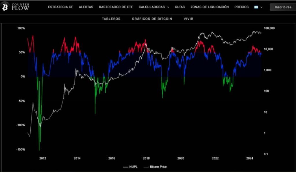 Datos del NUPL de Bitcoin confunden a los inversores