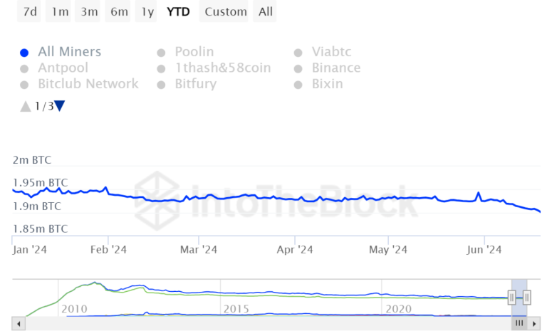 Reservas de mineradores de Bitcoin caem para nível mais baixo - CryptoNews Brasil