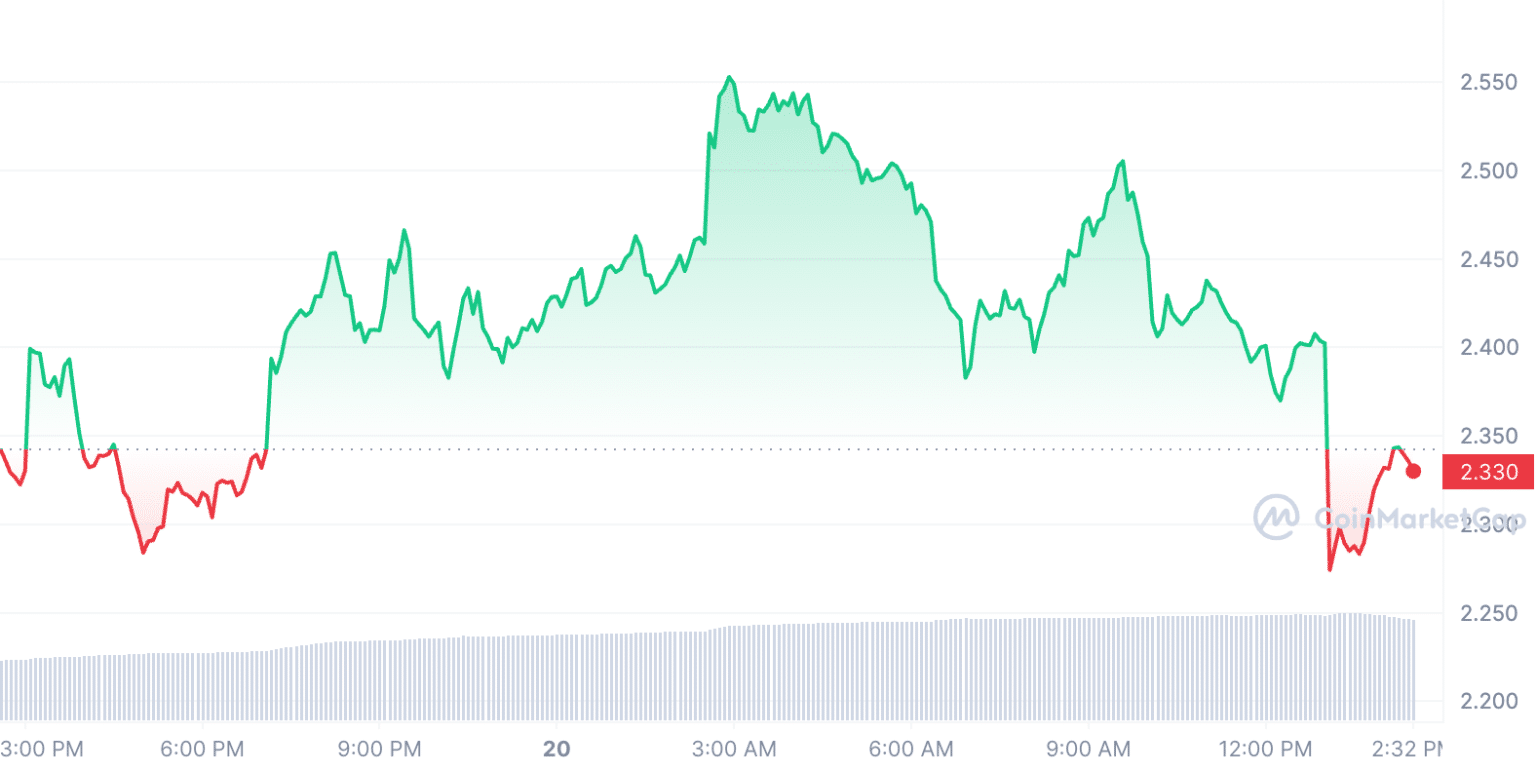 Worldcoin Rebounds as Sam Altman Remains Chairman Worldcoin Rebounds as Sam Altman Remains Chairman