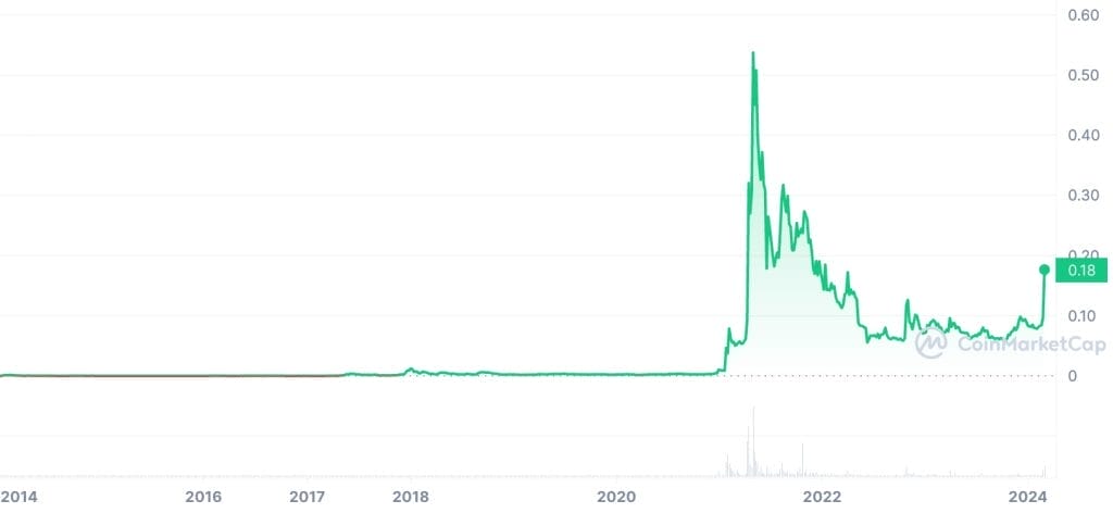 Prediksi Harga Dogecoin dari tahun 2026 - 2030