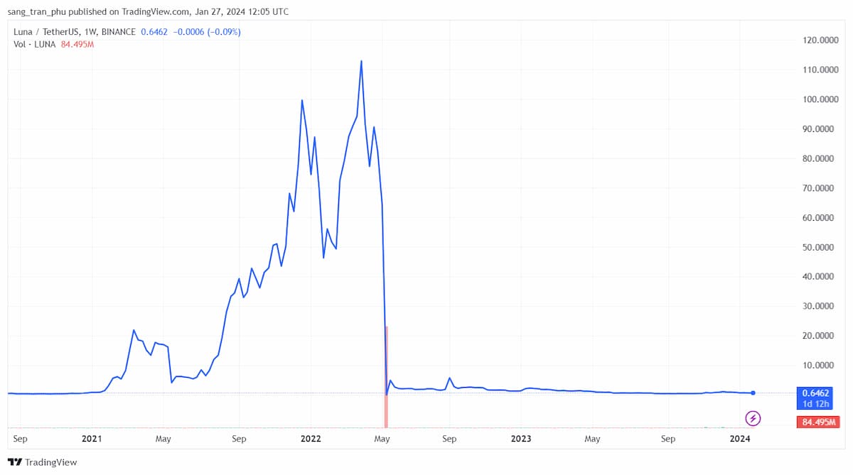 Dự đoán giá LUNA coin (Terra Luna) giai đoạn 2025 – 2030