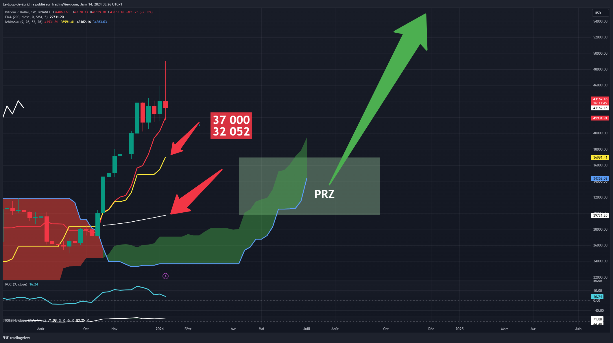 Le bitcoin peut-il atteindre les 69 000 dollars avant le Halving
