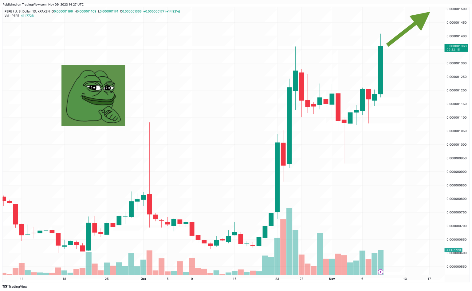 PEPE Koers Maakt Comeback – 114,5% Stijging na Marktherstel