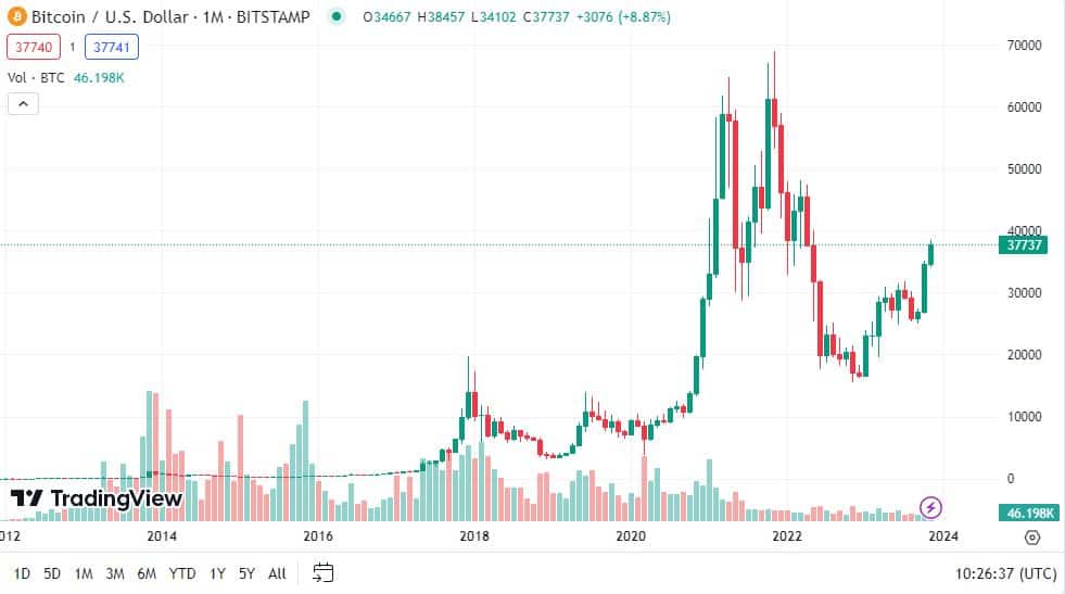 Bitcoin Koers Verwachting na Bereiken $38k - $40k in Zicht?