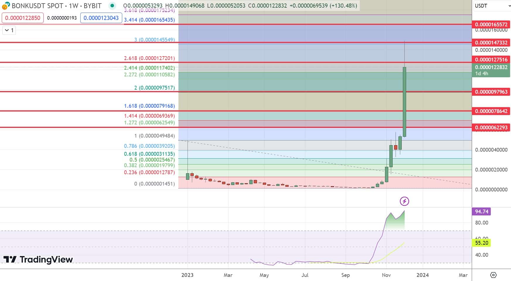 BONK Koers Ziet Flinke Stijging en Bitcoin Minetrix Bereikt $5M