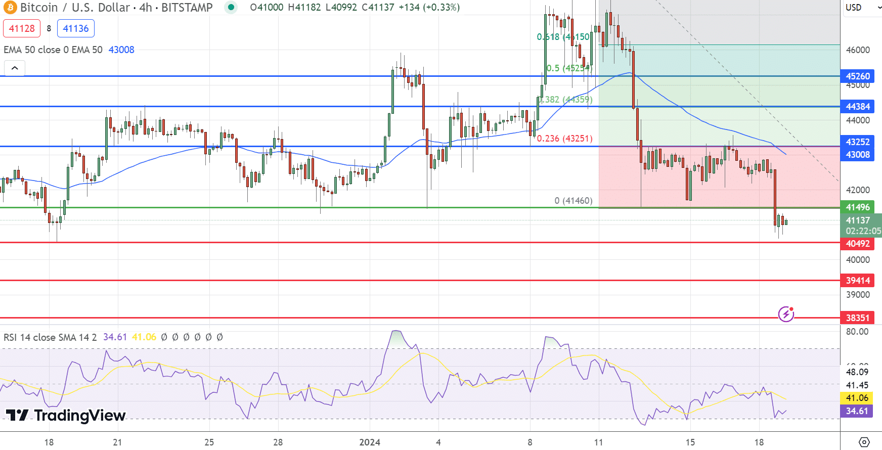 Bitcoin Koers Verwachting Na Daling Van 3,1% Naar $41.335