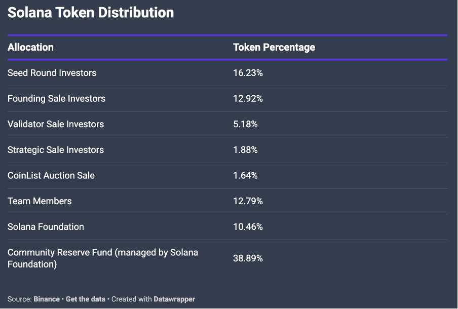 Wat is Solana? - Alles over de Solana crypto en het bijbehorende platform.