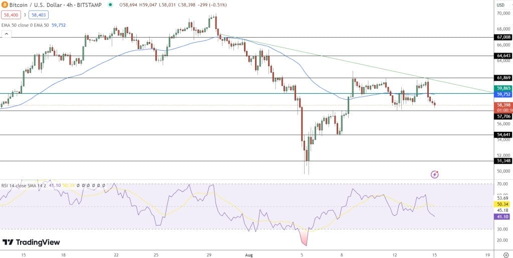 Bitcoin koers verwachting: BTC daalt onder $60k door CPI data