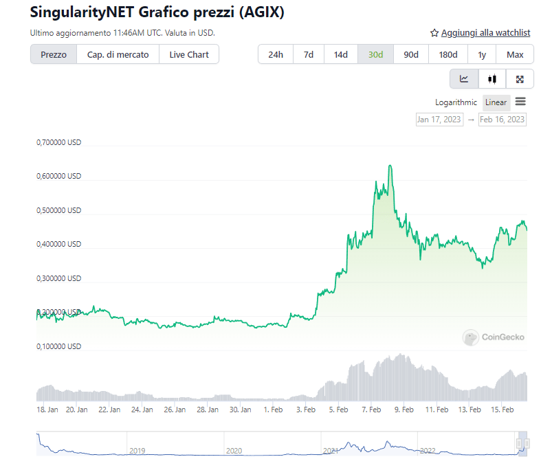 5 migliori AI crypto legate all'intelligenza artificiale del 2025