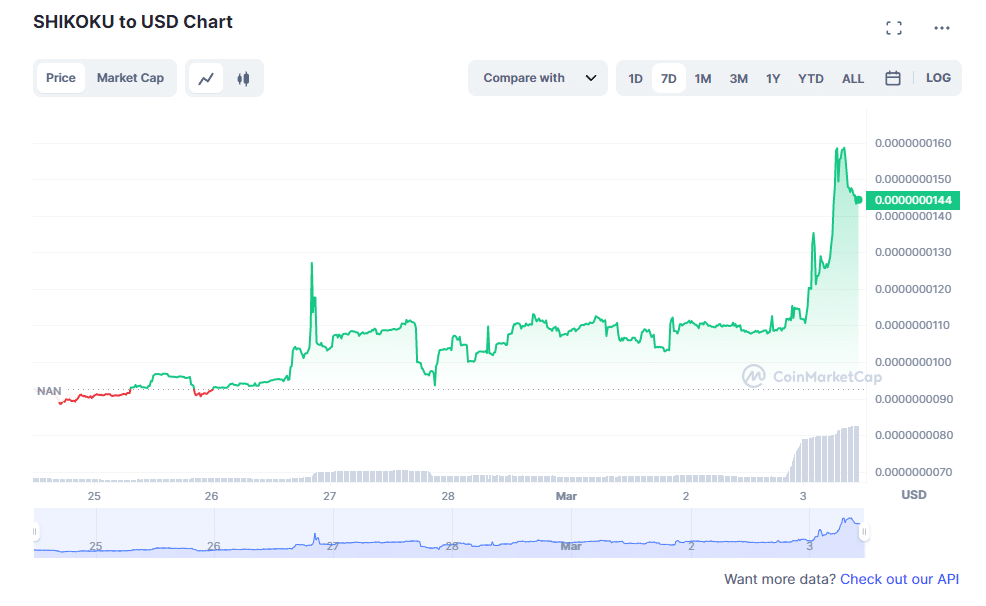 Shikoku, il clone di Shiba Inu è aumentato del 68% - Ecco perché!
