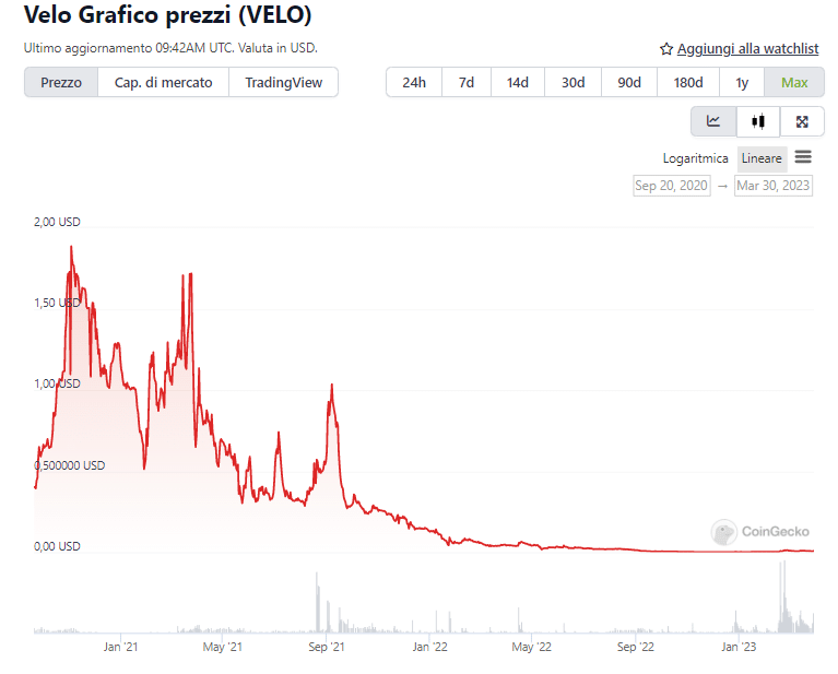 Che cos'è e come funziona Velo? - Ecco il Whitepaper 2023