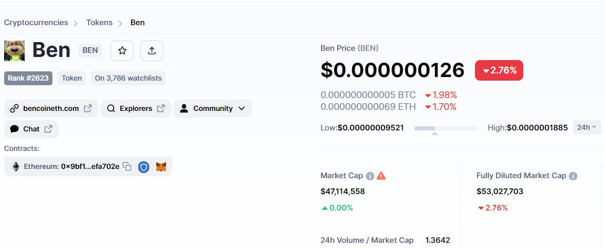 Bitboy: Ben dopo +1000% ora in calo, bene AiDoge e $SPONGE