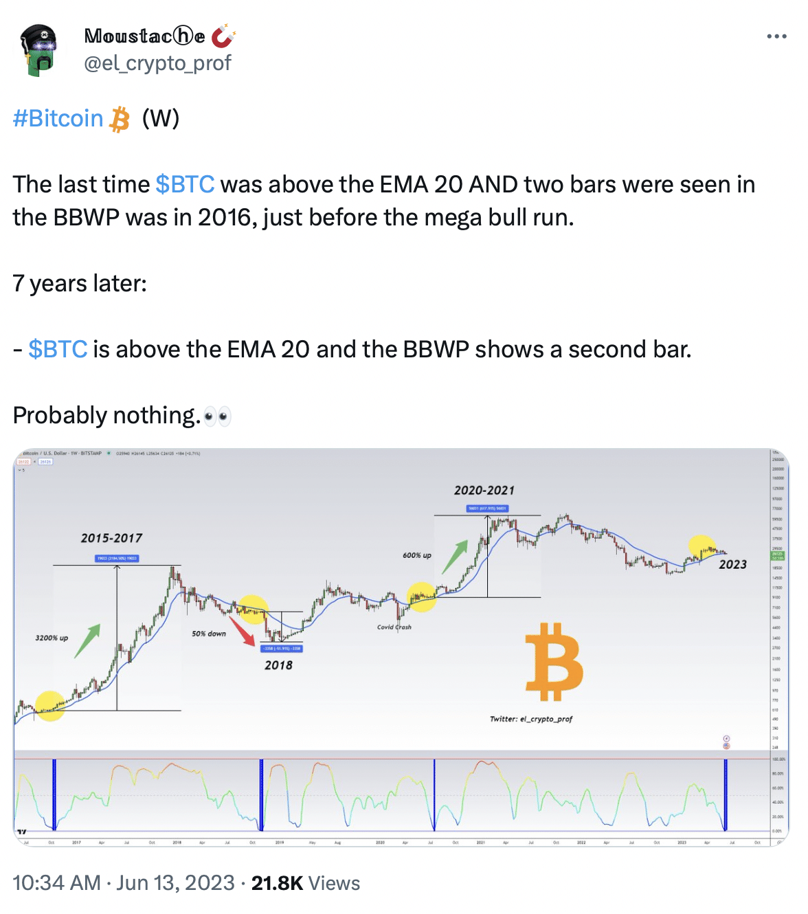 Bitcoin sta ripetendo l'andamento del 2016 verso la Bull Run!