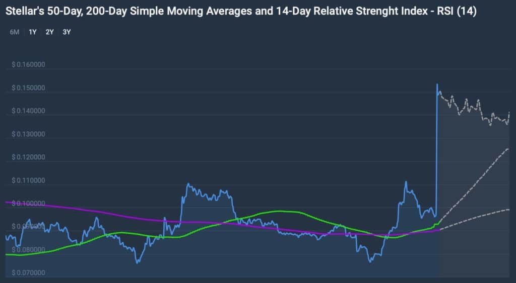 XLM raggiungerà $0,20 dopo un'impennata del 51,9% in un giorno?