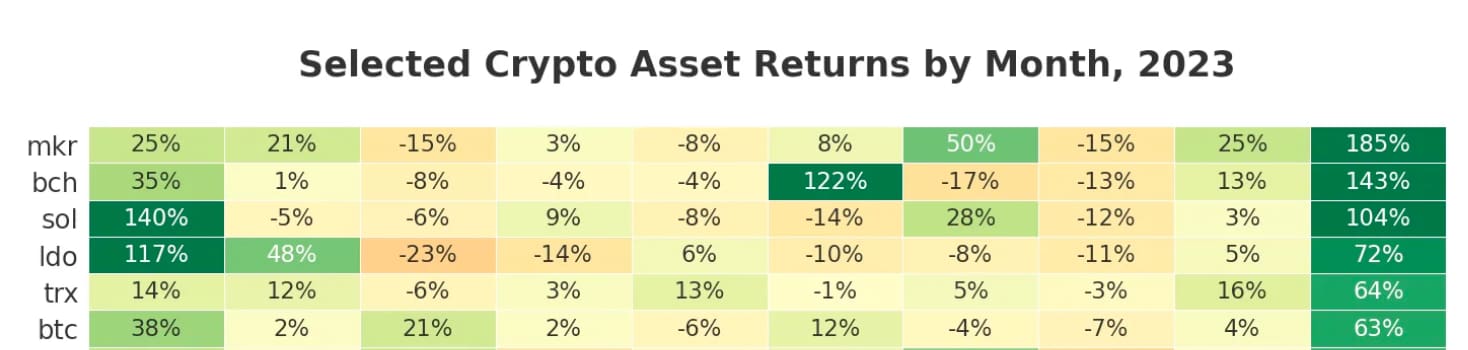 I progetti crypto con la migliore performance nel 2023