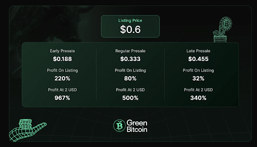 La prevendita di Green Bitcoin raccoglie $300.000!