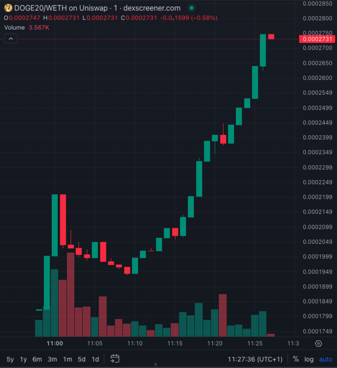 DOGE20 debutta su DEX con il botto +50% in pochi minuti